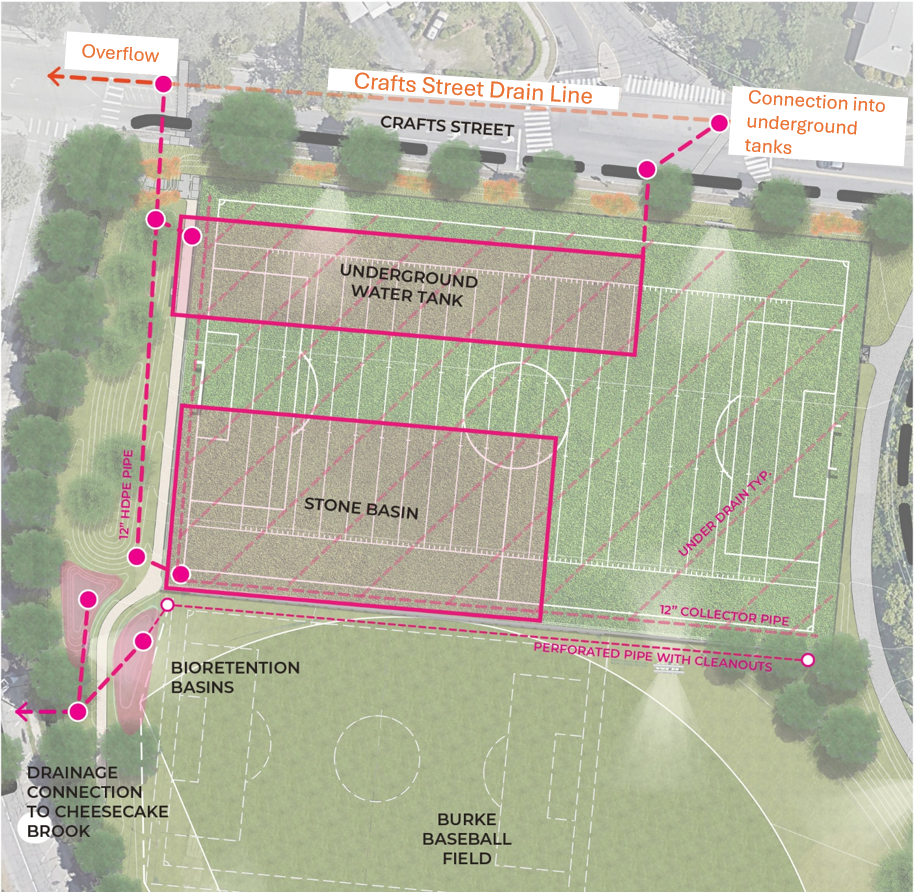 How drainage will work at Albemarle – Friends of Albemarle